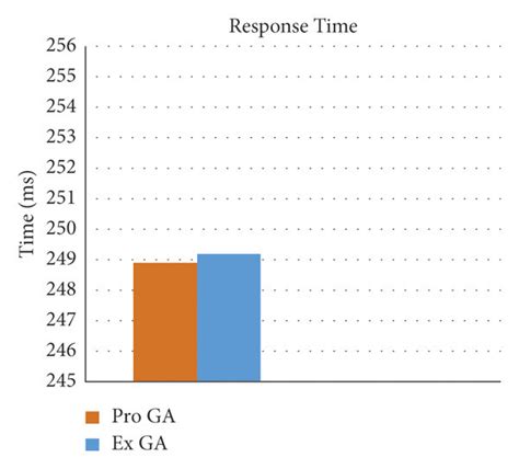 Response Time Graph For The Genetic Algorithm Against The Proposed