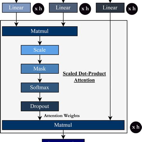 Multi Head Attention Architecture Where Each Head Of Attention Maps A Download Scientific
