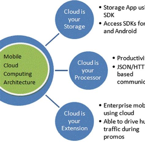 mobile cloud computing architecture [5] mobile cloud applications download scientific diagram