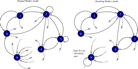 Hypothetical Markov Process Converted To An Absorbing Markov Chain