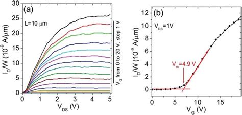 A Output Characteristics I D V Ds Measured On A Backgated Fet With A