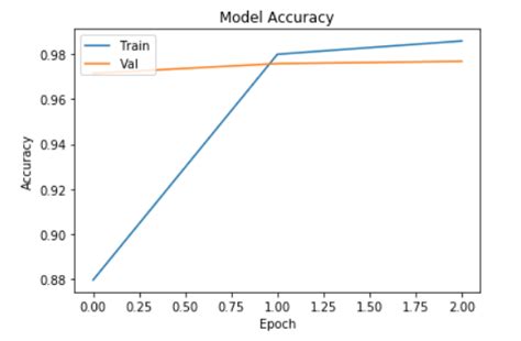Classify Hand Written Digits Using Python And Convolutional Neural