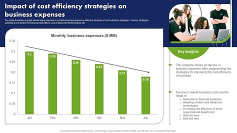 Impact Of Cost Efficiency Strategies On Business Expenses Cost