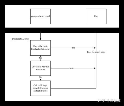 轻量级Golang分布式缓存groupcache笔记 知乎