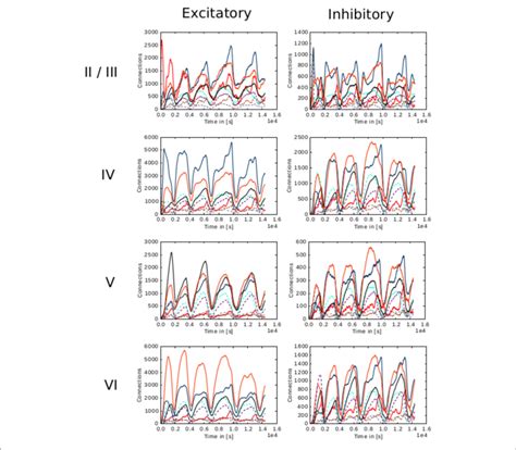 Evolution Of Connectivity Through Time For Each Layer In The Cortical