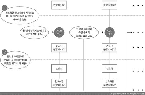 Block Cipher Mode 블럭 암호화 모드 Ecb Cbc Cfb Ofb Ctr Gcm