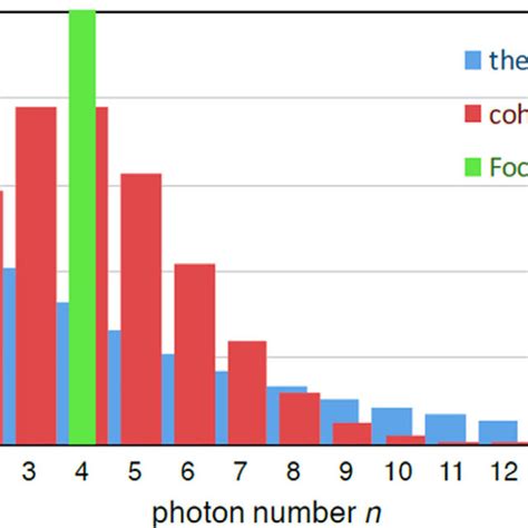 Photon Number Statistics For Different Quantum States Of Light A Download Scientific Diagram
