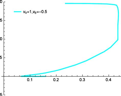 ω 2 λ 0 As A Function Of Temperature In Massive Scalar Case With