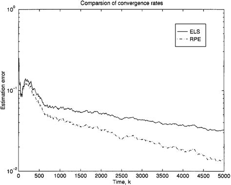 Simultaneous Estimation Estimation Error Download Scientific Diagram