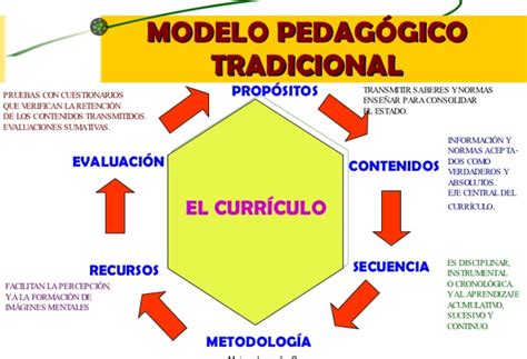 Modelos Pedagogicos 4 Modelo Tradicional