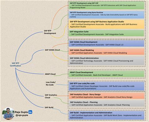 Navigating The Future With Sap Business Technology Platform Sap Btp