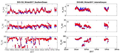Validating Wave Measurements Collected By The Wave Glider Liquid Robotics