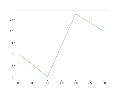 Python matplotlib 画图入门 03 绘图线 emanlee 博客园