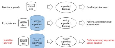 Weakly Supervised Learning Has Various Diversities Of Labels Xiaohus