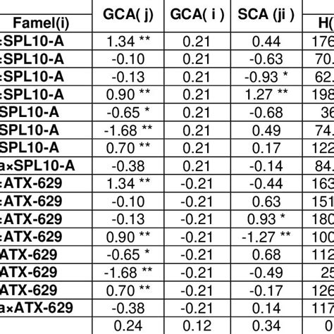 General Specific Combining Ability And Heterosis For Grain Yield Trait