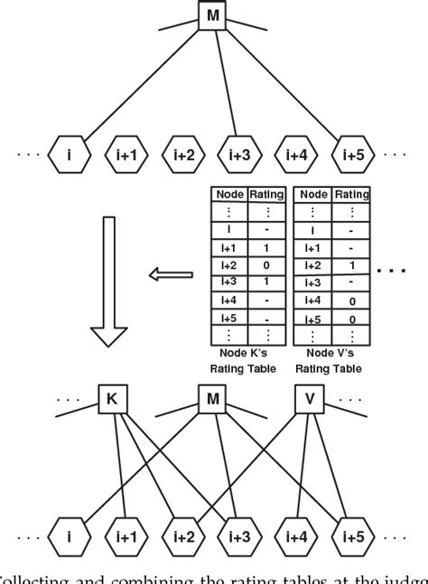 figure 5 from an iterative algorithm for trust management and adversary detection for delay
