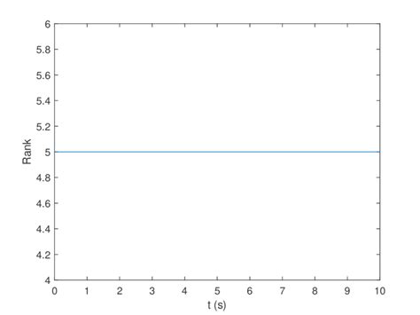 1 Rank Of Observability Matrix O 10×5 For All Time Steps Download