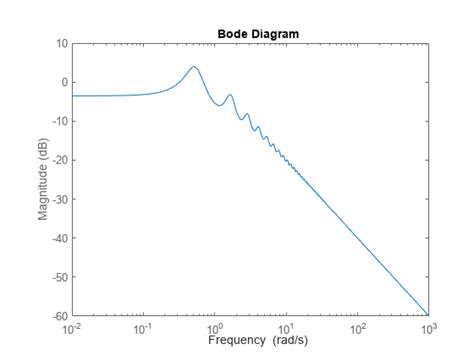 Analysis Of Systems With Time Delays Matlab And Simulink Mathworks 한국