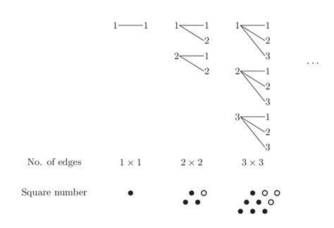 Pictorial Proof Of The Relationship Between Triangular And Square