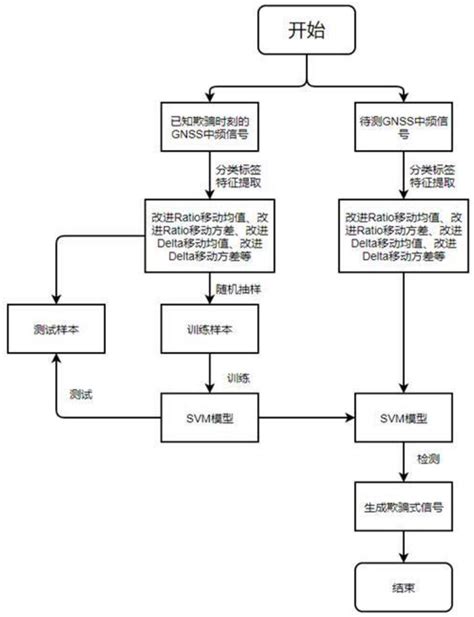 Gnss Generation Type Deception Jamming Detection Method Based On Svm Eureka Patsnap