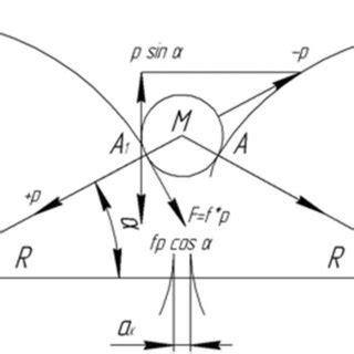 Distribution Of The Circumferential Velocities Of The Roller Mechanism Download Scientific