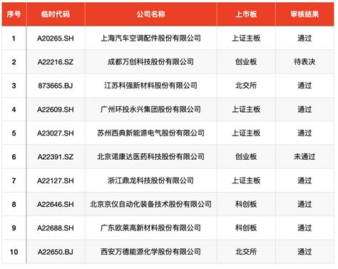 Ipo週報｜本週7新股申購，a股年內最大ipo來了 新浪香港