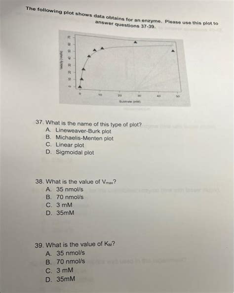 solved the following plot shows data obtains for an enzyme