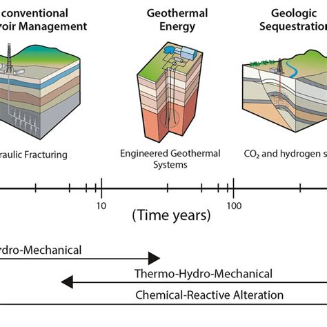 Approximate Relevant Timescales For Subsurface Fracture System Download Scientific Diagram