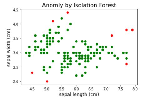 Comparing Anomaly Detection Algorithms For Outlier Detection On Toy