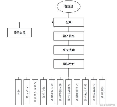 [独有源码]java jsp心理健康管理5svnb从不会做毕业设计到成功完成的过程与方法 csdn博客