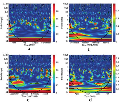Partial Wavelet Coherence Of East West Wx Wind Velocity Component Download Scientific Diagram