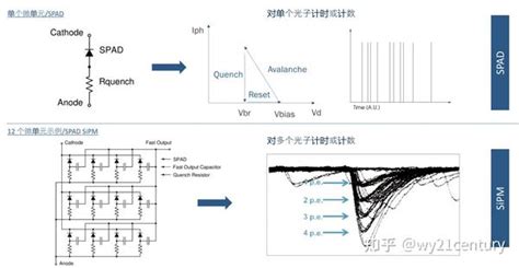 用于激光雷达的 术语以及apd，spad 和 Sipm 分析 知乎