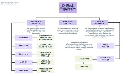 Essentials Of Communication Planning Andreanna Martin Medium