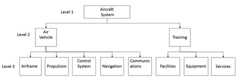 Creating A Work Breakdown Structure WBS In Primavera P6