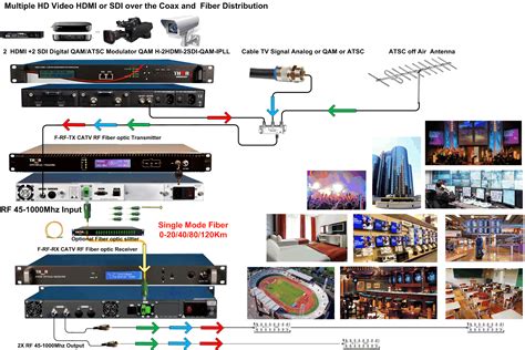 Hdmi And Sdi Encoder Rf Qam Atsc Modulator And Ip Thorbroadcast