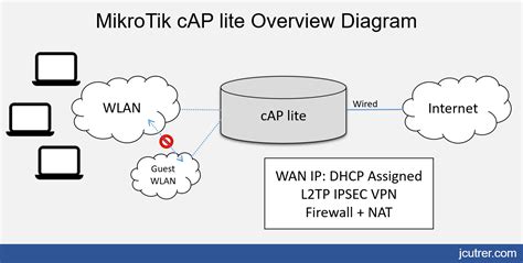 MikroTik Config CAP Lite Wifi Router W L TP VPN Guest Wifi Jcutrer Com