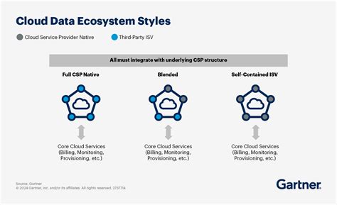 Data Ecosystem Definition Benefits And Planning Gartner