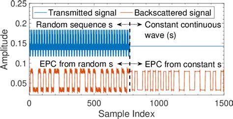 Figure 1 From Enabling Multi Frequency And Wider Band Rfid Sensing Using Cots Device Semantic