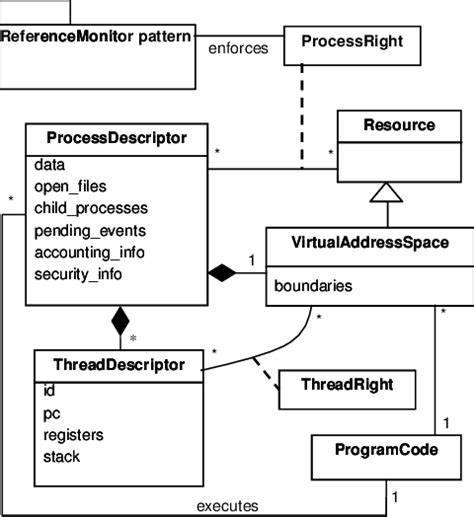 Class Diagram For Secure Thread Download Scientific Diagram