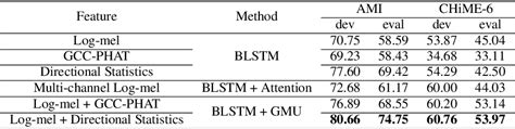 Table 1 From Overlapped Speech Detection Based On Spectral And Spatial Feature Fusion Semantic
