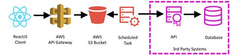 Read Model Using Aws Api Gateway And S3 An Overview