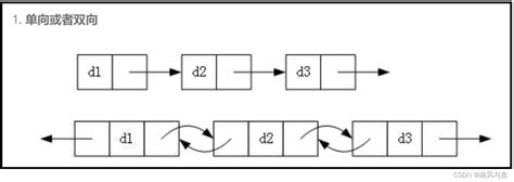 链表之 带头双向循环链表” Csdn博客