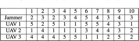 Table Iv From Collaborative Multiagent Reinforcement Learning Aided Resource Allocation For Uav