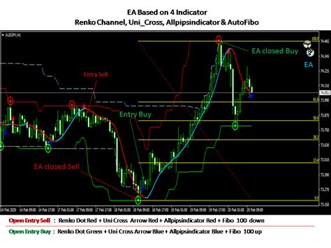Develop A Trading Robot Based On Indicator An Order To Develop The