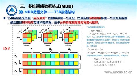 遥感理论 张立福：时空谱遥感大数据一体化组织分析 知乎