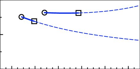 Bifurcation Diagram Of The Steady State And Periodic Solutions Of Eqs