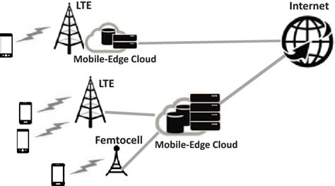 Figure 1 From Efficient Resource Allocation For On Demand Mobile Edge