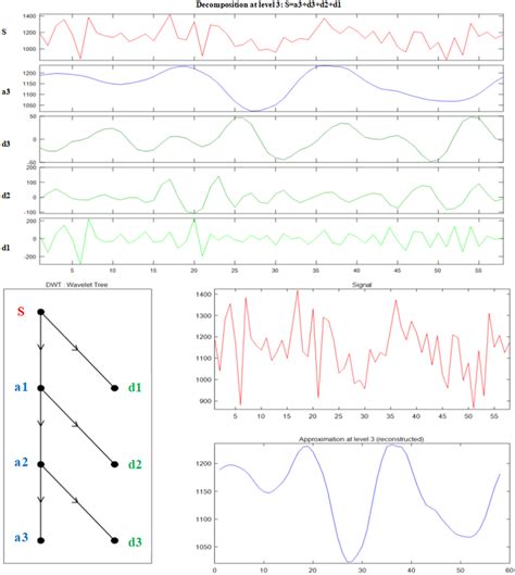 The Wavelet 3 Layer Decomposition Map Of Precipitation Trend Download Scientific Diagram