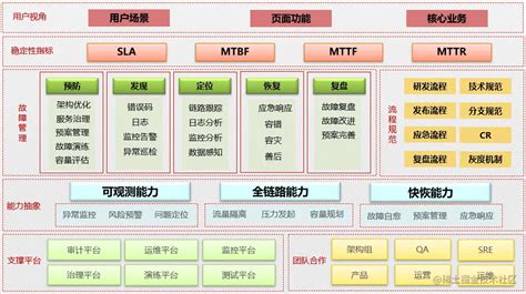概念解读稳定性保障 软件系统稳定性 Csdn博客