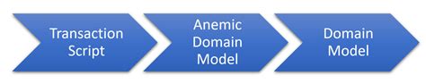 Is An Anemic Domain Model Really That Bad Codeopinion